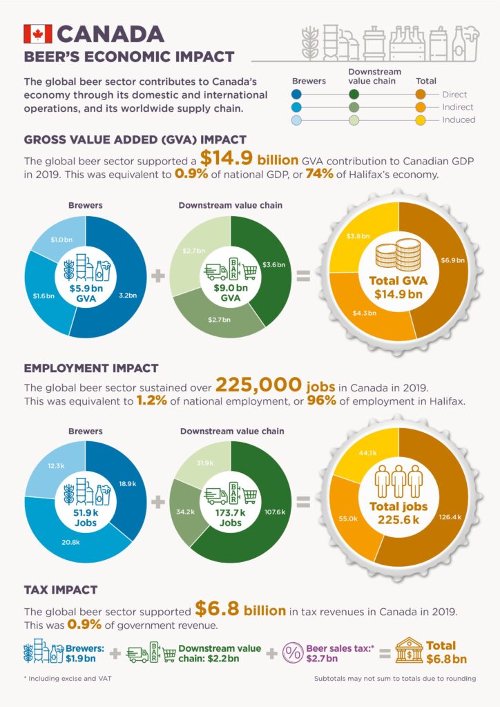 Economic Impact of Beer – Beer Canada