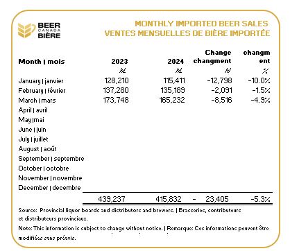 SALES STATISTICS – IMPORTED – Beer Canada